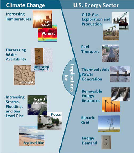 Climate change implications for the energy sector Source US Energy ...