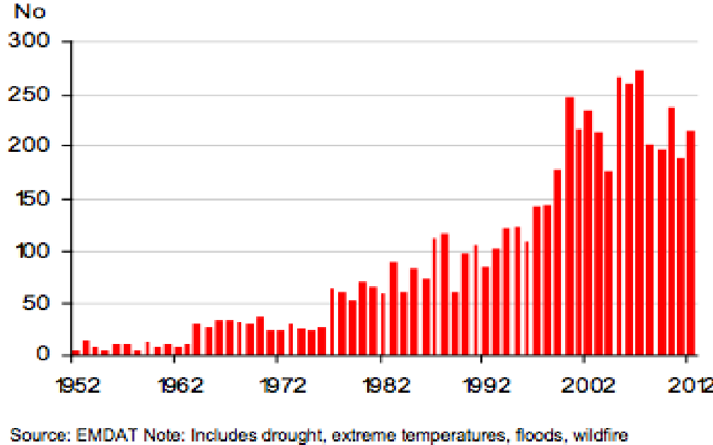 Number of extreme events weather